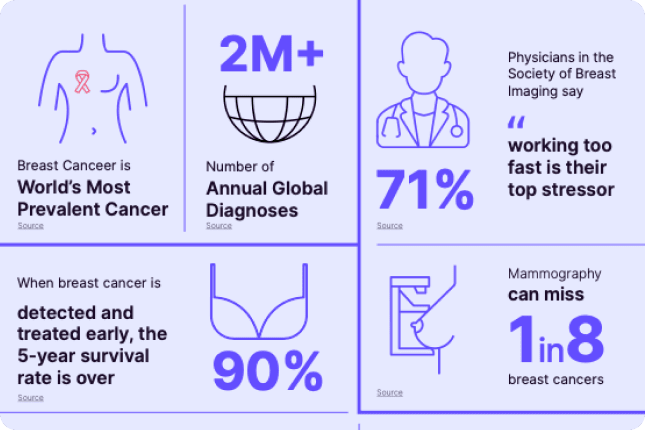 Artificial Intelligence For Breast Cancer Detection